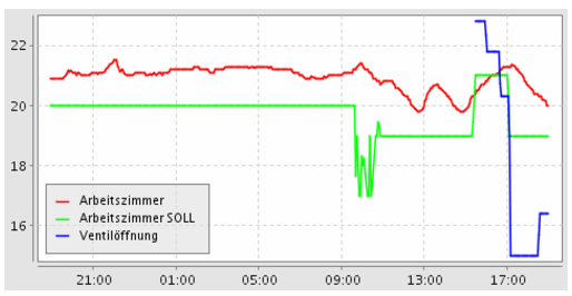 Charts for heating control - Scaling problem for different values ...