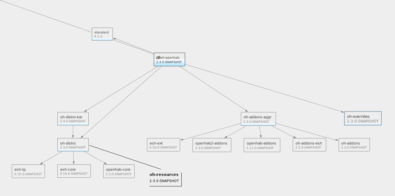 Distribution, Maven Project Structure, karaf packaging - Runtime ...