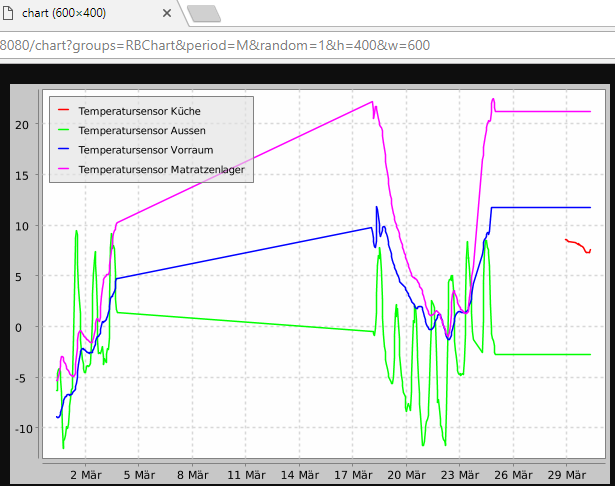 Charts via rrd4j - stopped filling persistence - Persistence Services - openHAB Community