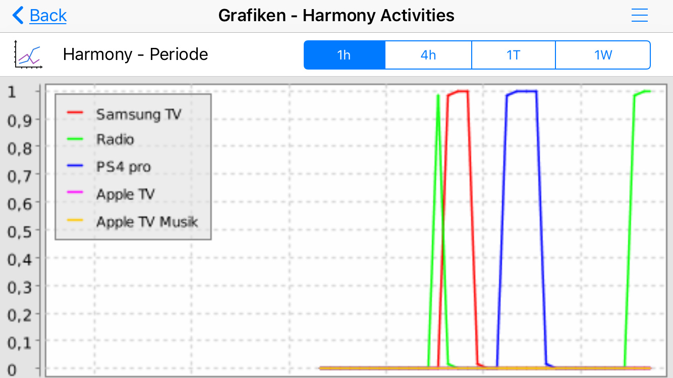 Show the behavior of a "String" item in a chart with rrd4j - Items & Sitemaps - openHAB Community