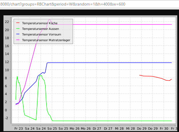 Charts via rrd4j - stopped filling persistence - Persistence Services - openHAB Community