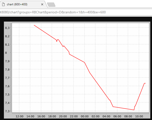 Charts via rrd4j - stopped filling persistence - Persistence Services - openHAB Community